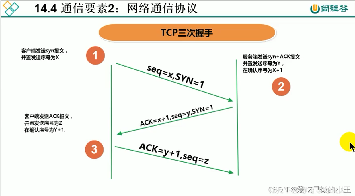 Java学习尚硅谷网络编程学习之tcp与udp协议atguigu02tcpudp Csdn博客