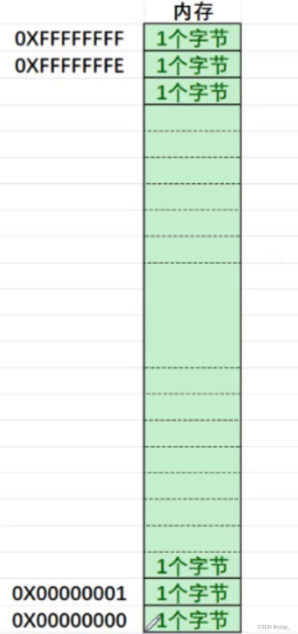 c【语言】了解指针，爱上指针（1）_(uint8 *)(0x678911) 表示什么意思?-CSDN博客