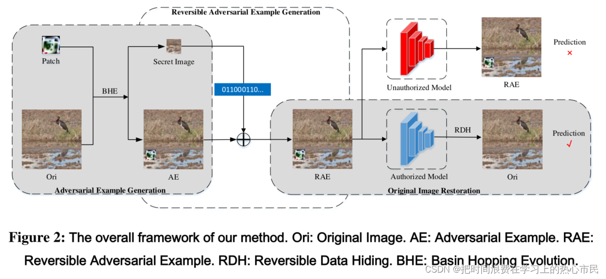 Reversible Attack相关论文阅读_可逆对抗样本-CSDN博客