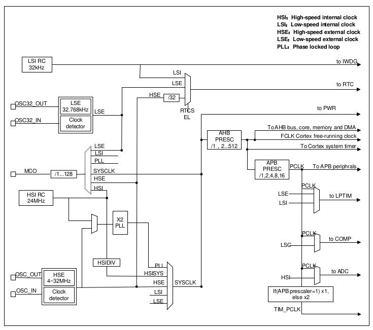 普冉PY32系列(四) PY32F002A/003/030的时钟设置-CSDN博客