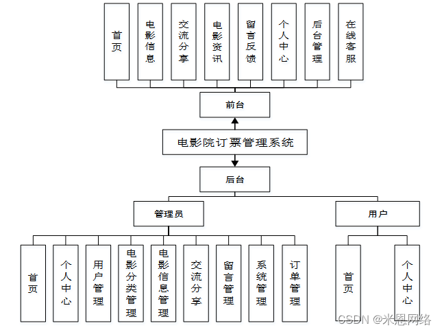 附源码 Java计算机毕业设计ssm电影院订票管理系统基于java联想影城订票系统的设计与实现 Csdn博客