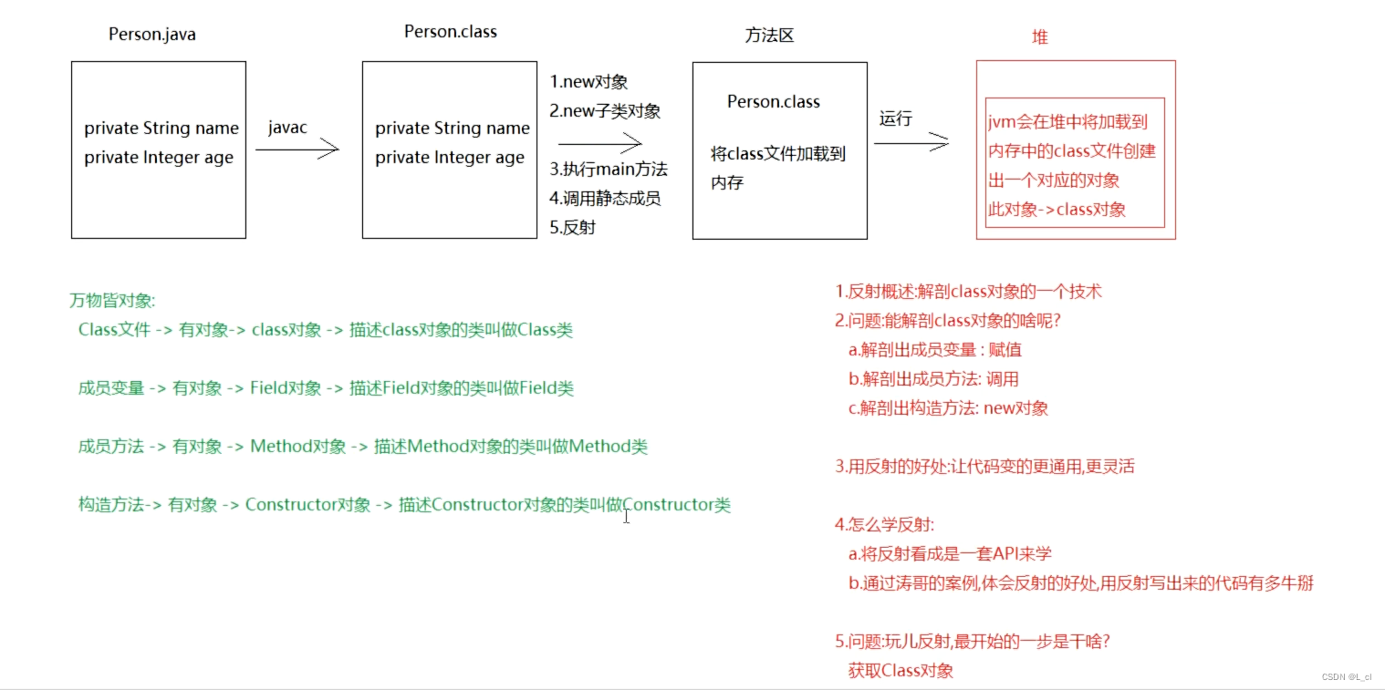 重学java 82.Java反射-CSDN博客