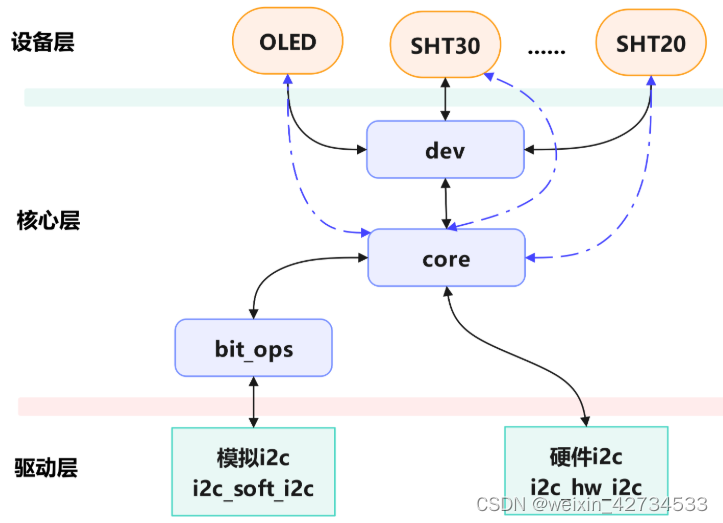 rt-thread i2c通信点亮oled显示屏_rtthread iic-CSDN博客