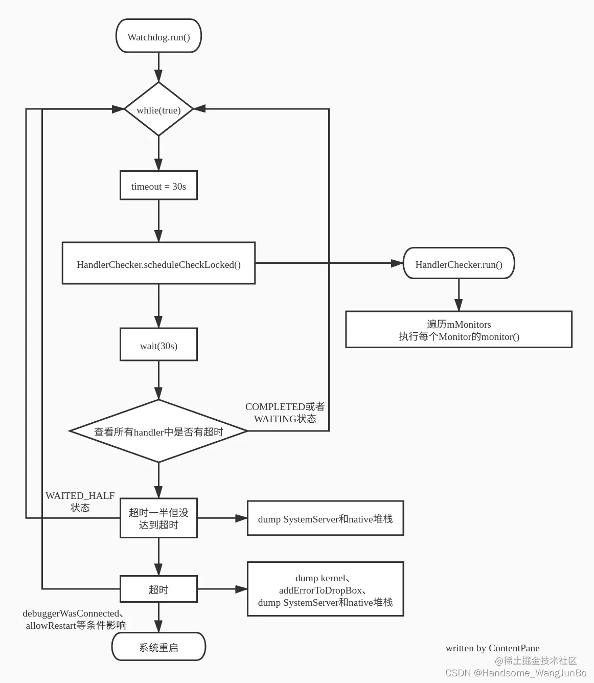 Android 中WatchDog机制_android watchdog-CSDN博客