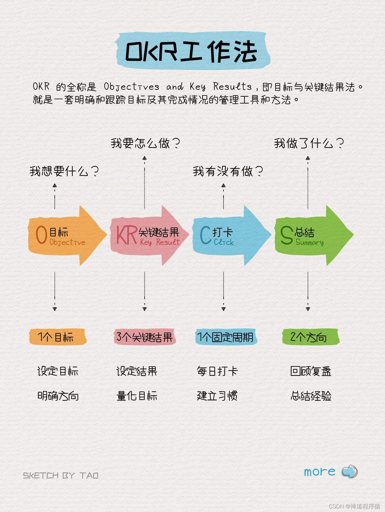 【送模板】5张图，帮你轻松搞懂OKR工作法_okr目标分解图表-CSDN博客