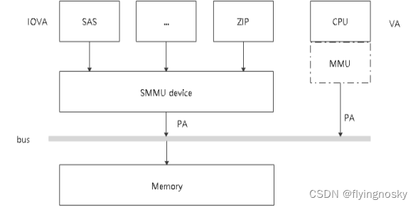 IOMMU/SMMUV3代码分析（0）IOMMU架构_iommus解析-CSDN博客