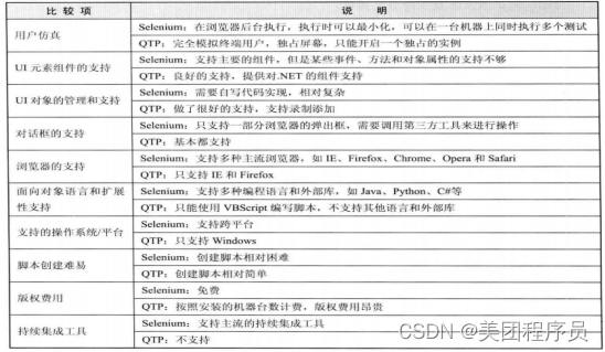 教你如何使用web自动化测试 Csdn博客 