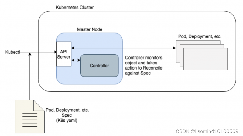 K8S二次开发04-自定义operator（operator-sdk调试）-CSDN博客