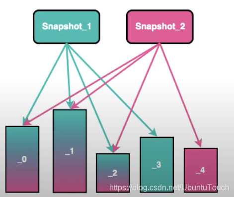 Elasticsearch：Cluster 备份 Snapshot 及 Restore API_elasticsearch snapshot ...