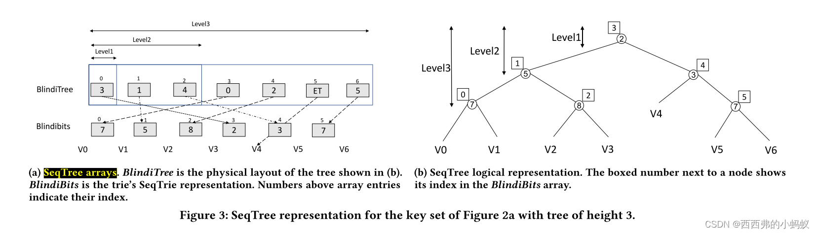 BB-Tree: A practical and efficient main-memory index structure for multidimensional workloads_bb ...