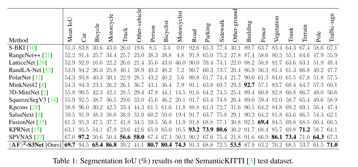 论文阅读：AF2S3Net:Attentive Feature Fusion with Adaptive Feature Selection for Sparse Semantic_(af)2 ...