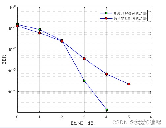 m基于斐波那契数列的QC-LDPC的稀疏校验矩阵构造算法性能对比matlab仿真_ldpc 斐波那契-CSDN博客