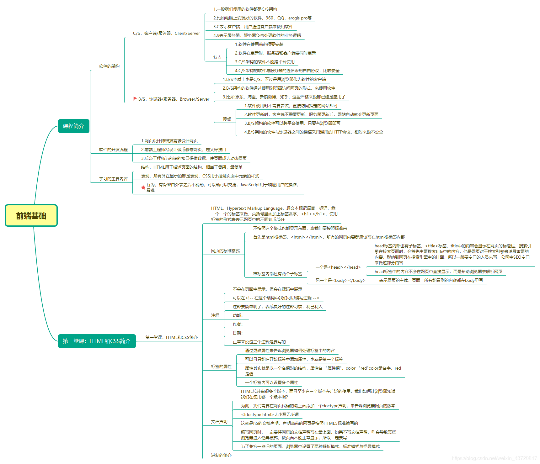 前端开发之html Css基础xmind学习笔记(1)前端开发介绍与html基础 Xmind前端基础笔记 Csdn博客