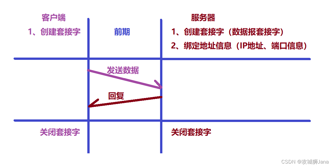 网络基础知识二(udp、tcp通信实现过程及函数解析)tcp和udp不同发送函数 Csdn博客
