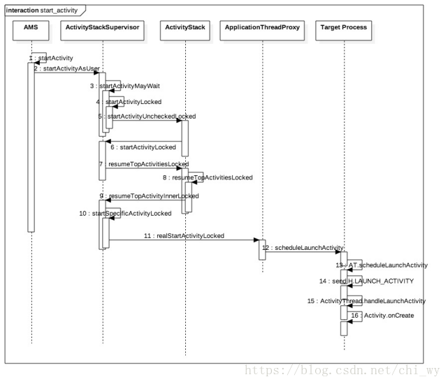 ActivityManagerService分析流程_aosp activitymanagerservice 路径-CSDN博客
