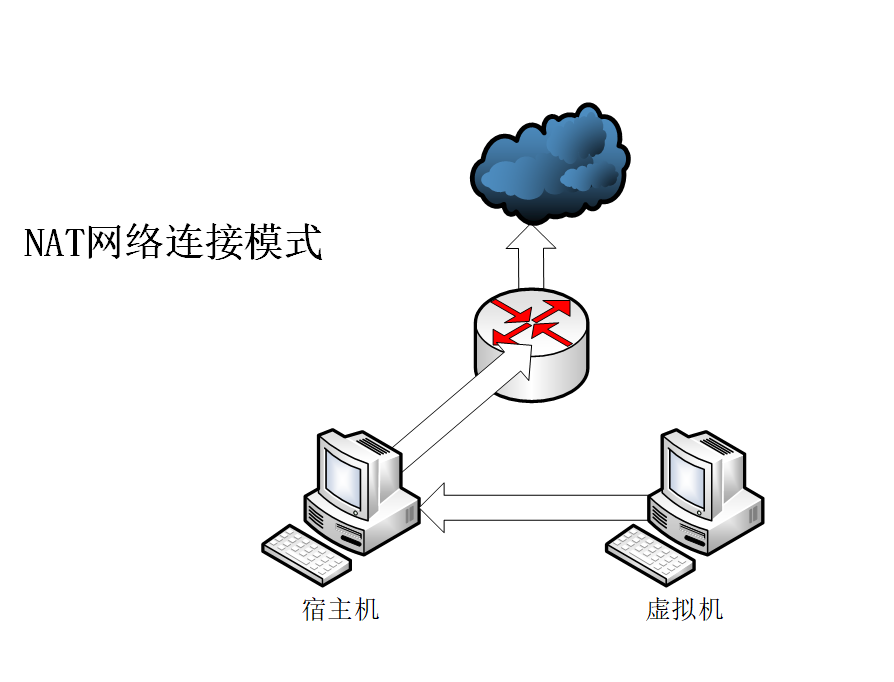 CentOS使用NAT模式配置网络_centos nat-CSDN博客