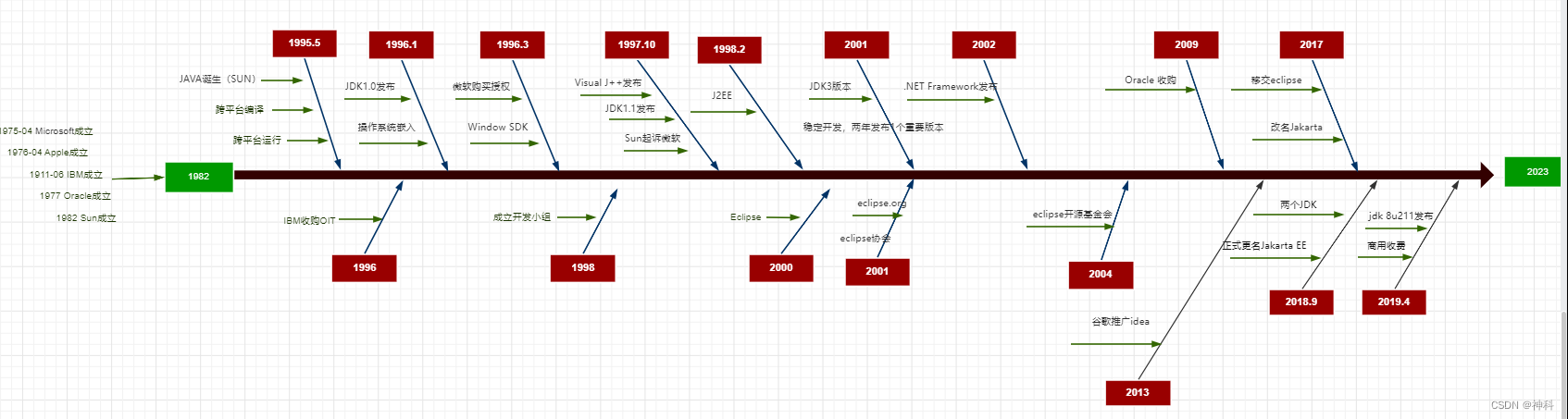 Java历史_sun公司 java 微软-CSDN博客