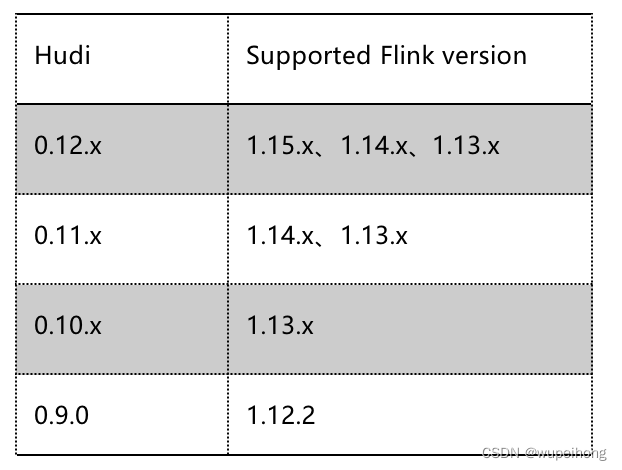基于数据湖的流批一体：flink1.15.3与Hudi0.12.1集成，并配置基于CDH6.3.2的hive catalog_flink1.15 cdh hive-CSDN博客