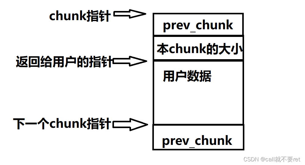 阅读glibc中malloc源码理解-chunk结构理解_chunk结构状态有哪些-CSDN博客
