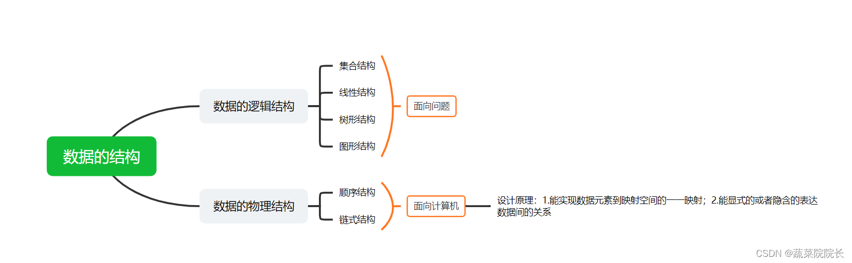 数据结构与算法(java版)学习笔记一java数据结构思维笔记 Csdn博客