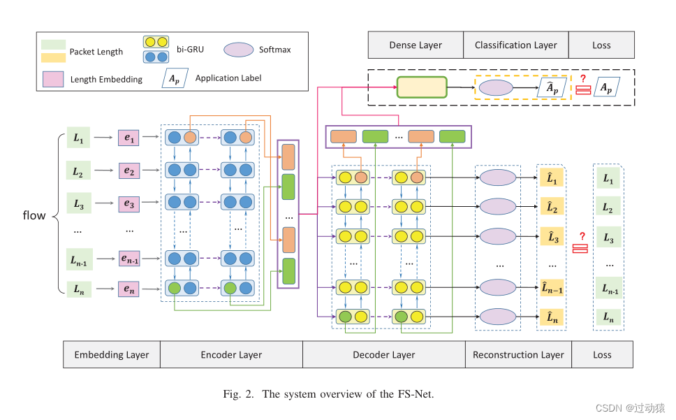 【seq2seq+加密流量A】FS-Net: A Flow Sequence Network For Encrypted Traffic Classification-CSDN博客