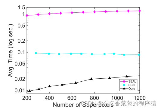 Superpixel Segmentation with Fully Convolutional Networks论文分享（侵删）-CSDN博客