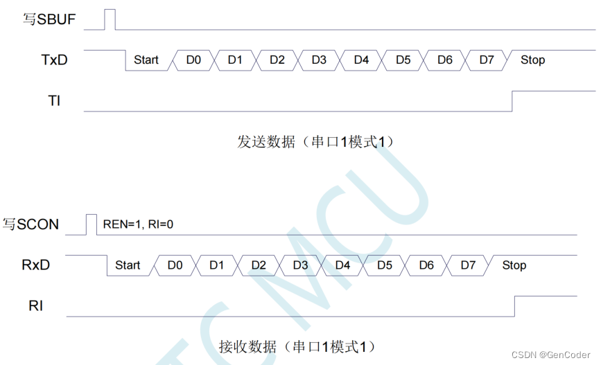 51单片机（STC8）-- 串口配置及串口重定向（printf）_单片机printf重定向-CSDN博客