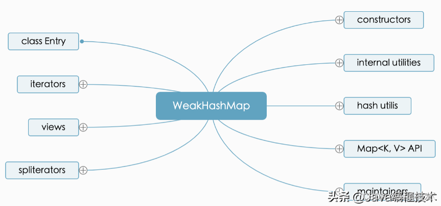 弄懂WeakHashMap实现原理，早日面试成为Java技术专家_java weakhashmap-CSDN博客