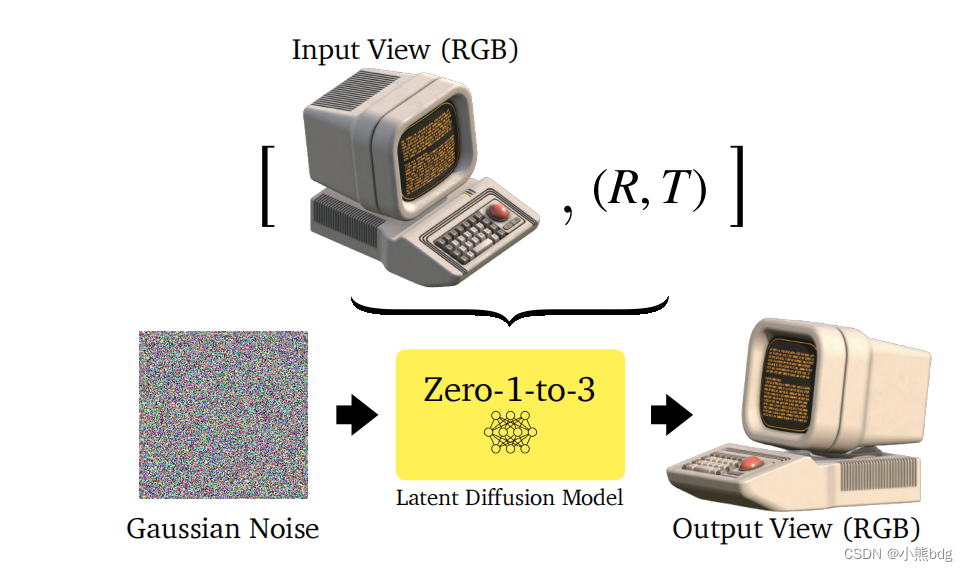 3D 生成重建008-zero123让扩散模型了解空间信息zero-shot 单图生3d-CSDN博客