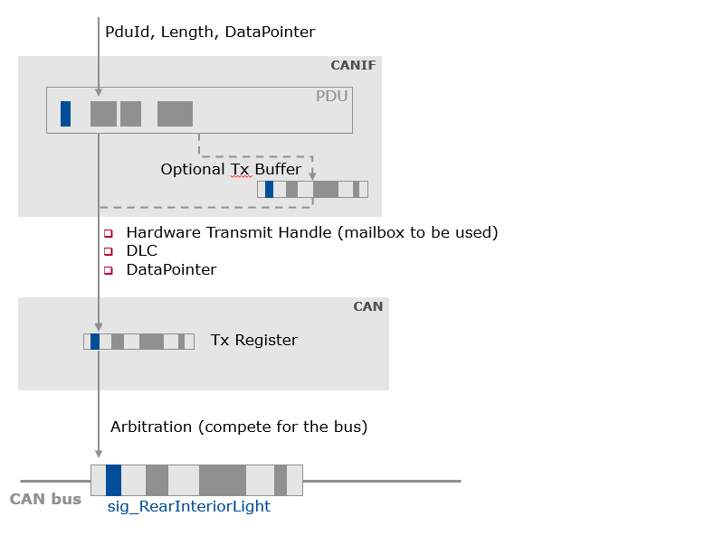 [AutoSar]BSW_Com08 CAN driver 模块介绍及参数配置说明 (一)_【can通信】bsw模块详细介绍-csdn博客 ...