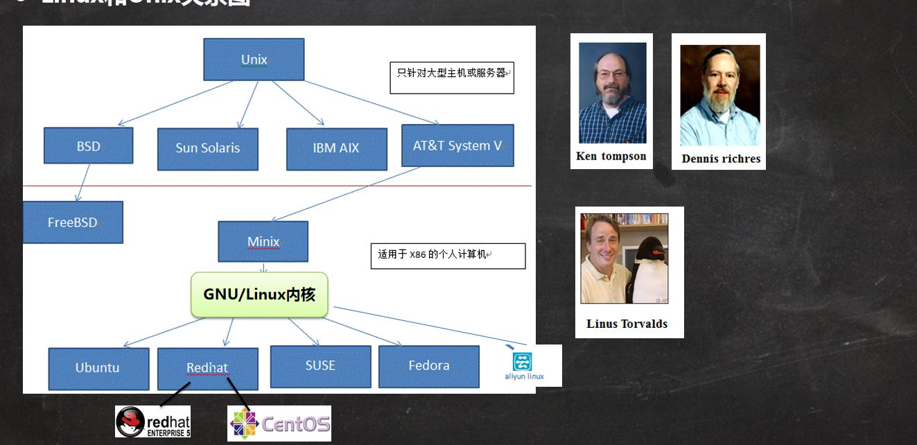 Linux 和 Unix 的关系linux基金会怎么掏空unix的 Csdn博客