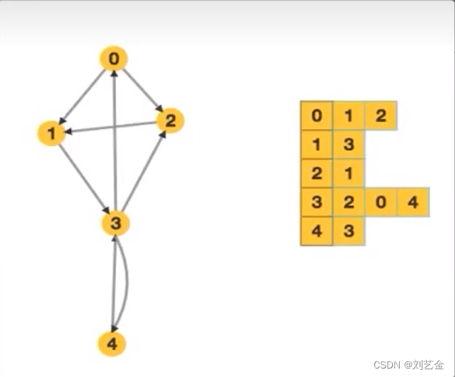 图数据结构：邻接矩阵与邻接表的存储方法及代码实例 Csdn博客