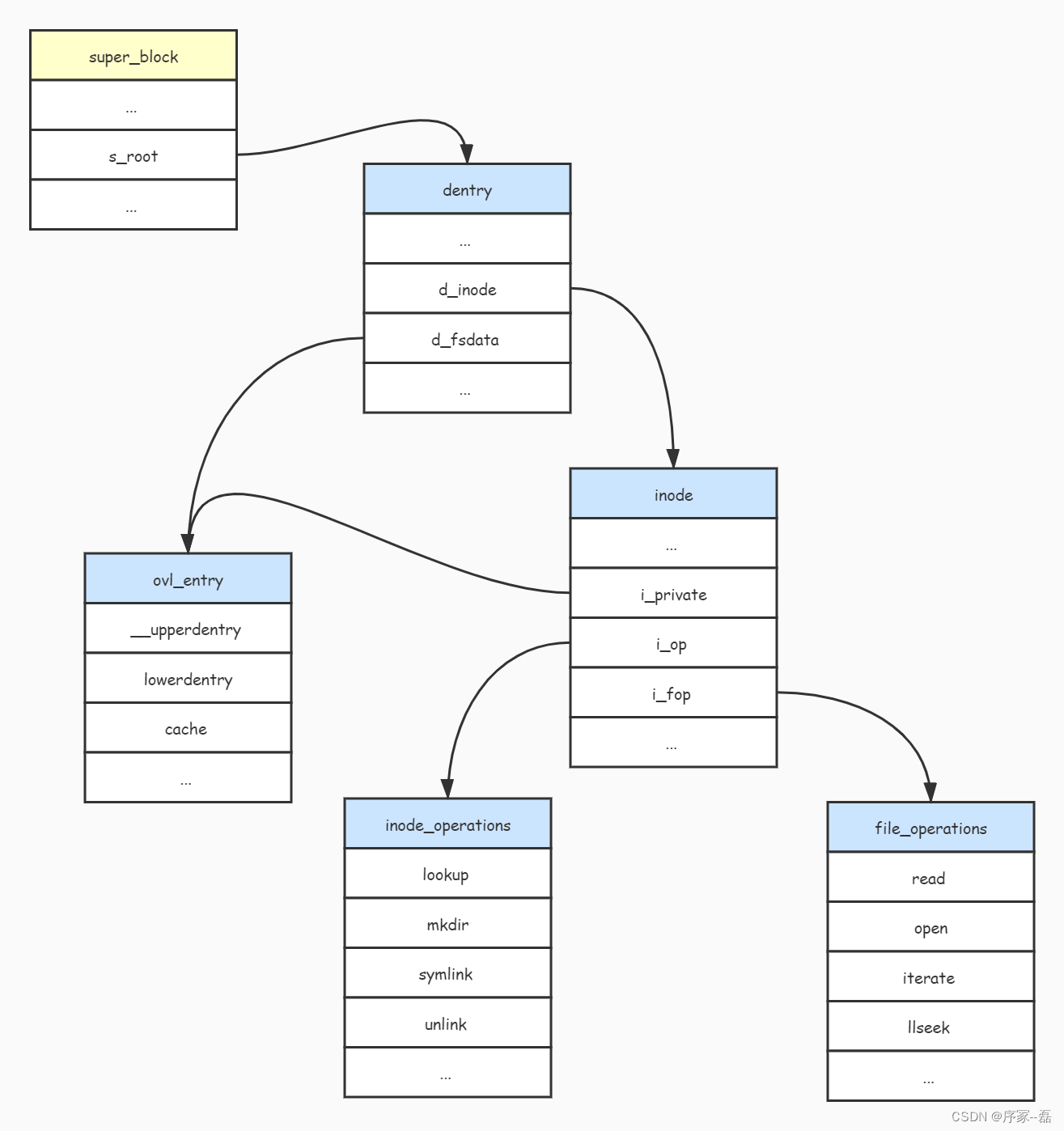 Linux内核中的overlay文件系统_linux overlay-CSDN博客