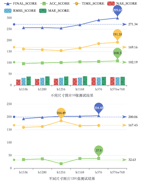 CCF BDCI | 算能赛题决赛选手说明论文-04_normalized absolute error, nae-CSDN博客