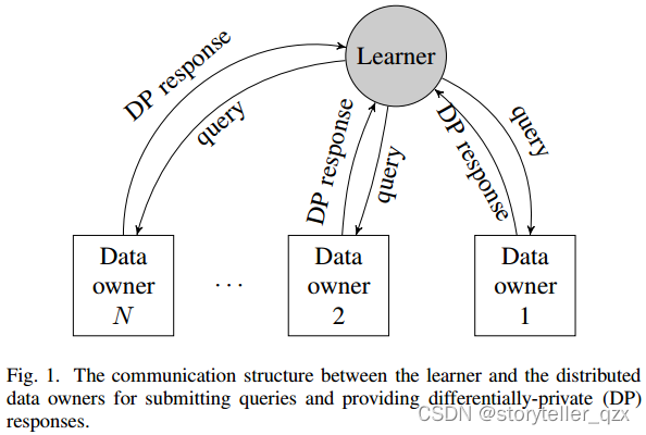 （论文笔记）The Value of Collaboration in Convex Machine Learning with Differential Privacy_convex ...