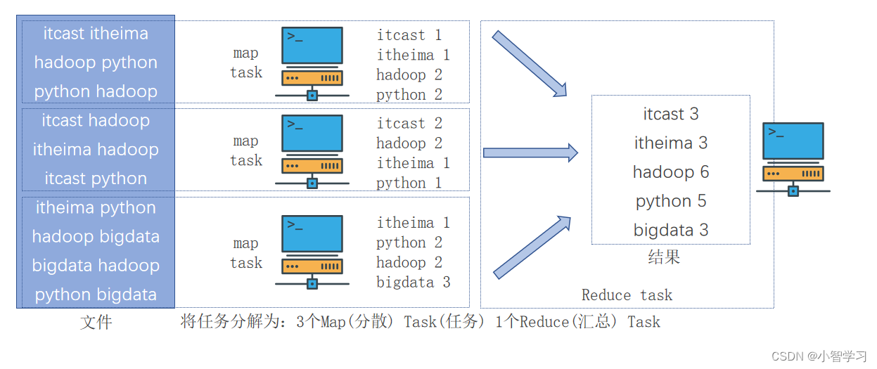 MapReduce概述-CSDN博客