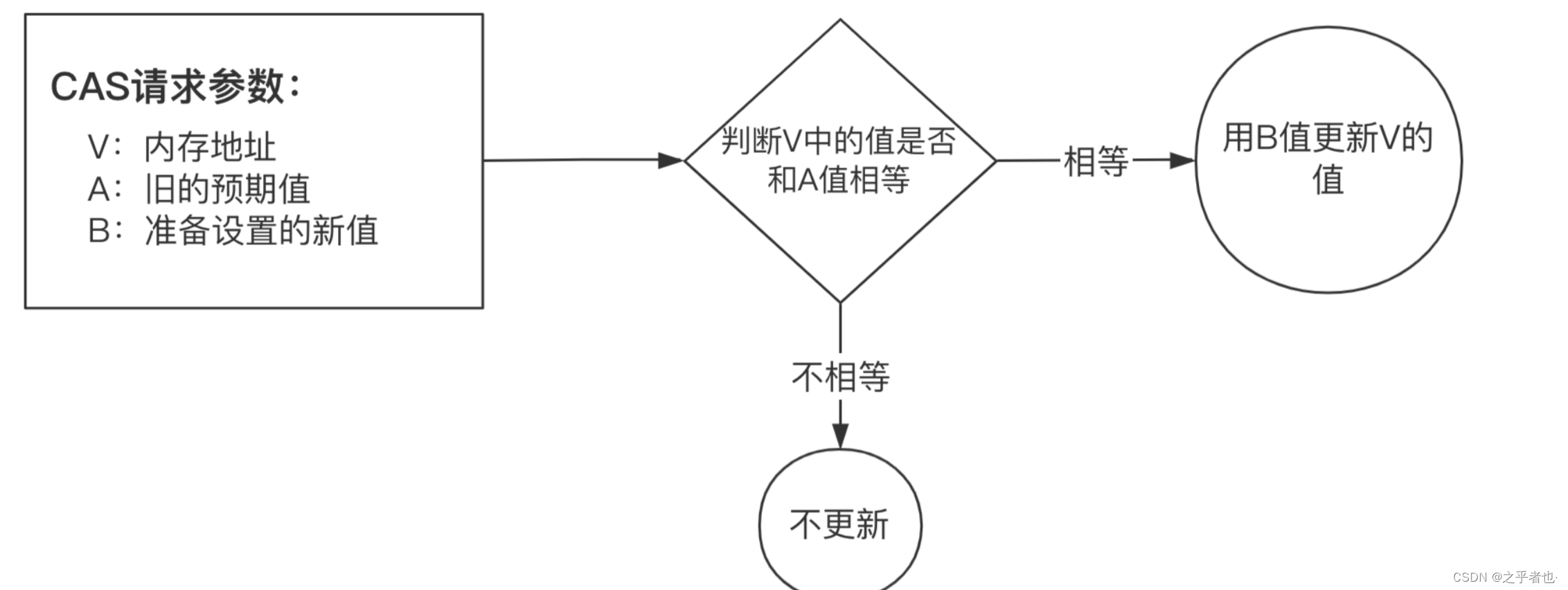 JAVA面试题分享十三：能谈一下CAS 机制吗？_java cas面试题-CSDN博客