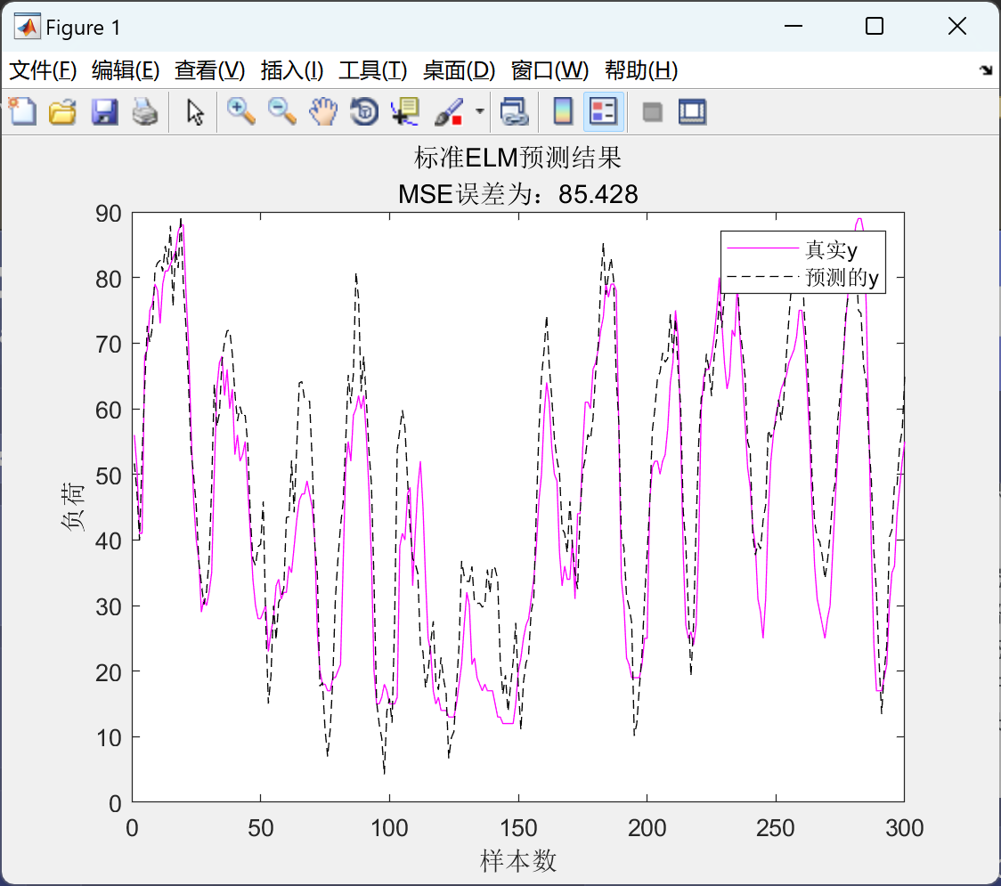 基于减法优化SABO优化ELM(SABO-ELM)负荷预测（Matlab代码实现）_sabo elm-CSDN博客