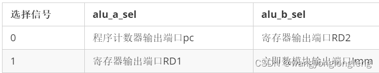 中科大OJ Verilog 在线评测题解 106-107-CSDN博客