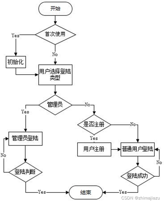 用户登录 课后程序python程序开发案例教程 黑马程序员编著 第9章 课后作业python程序开发案例教程课后答案 Csdn博客