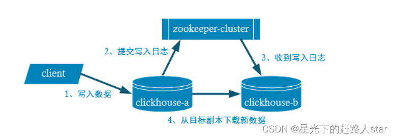 大数据技术之Clickhouse---入门篇---SQL操作、副本_clickhouse sql-CSDN博客