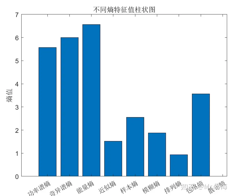 【熵与特征提取】从近似熵,到样本熵,到模糊熵,再到排列熵,包络熵,散布熵,究竟实现了什么?(第六篇)——“散布熵”及其matlab实现 Csdn博客