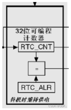 STM32 (十四) RTC时钟_stm32f105 rtc alarm-CSDN博客