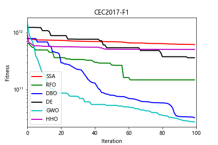 CEC2017（Python）：六种算法（RFO、DBO、HHO、SSA、DE、HHO）求解CEC2017_cec2017优胜算法-CSDN博客