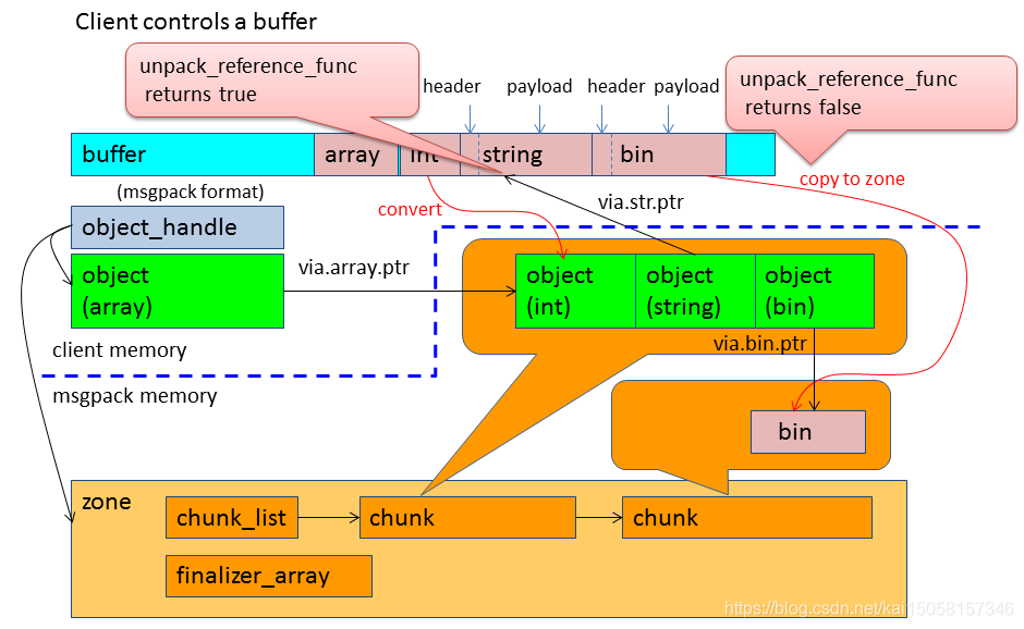 【C/C++类库】：msgpack 序列化_messagepack c++-CSDN博客