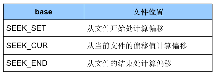 Linux内核编程 lseek文件随机读写操作-CSDN博客
