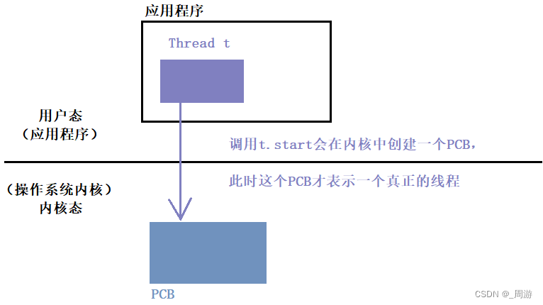 【JavaEE】_多线程Thread类及其常用方法_java thread.ex-CSDN博客
