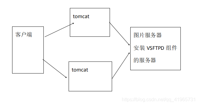 VSFTPD + NGINX_vsftpd nginx-CSDN博客