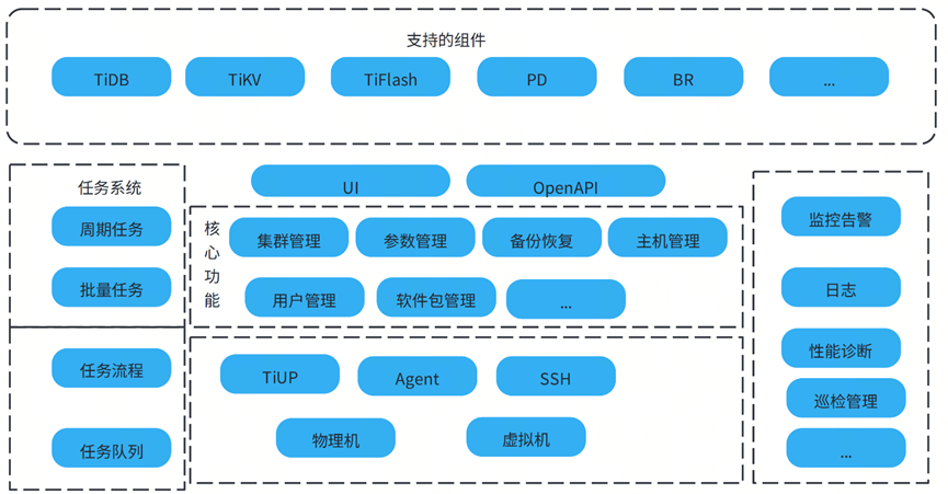尝鲜 TiDB 企业管理器TEM 2.1.3 新版本-CSDN博客