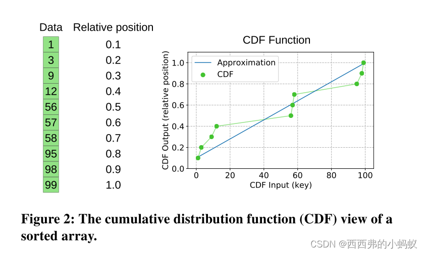 Benchmarking Learned Indexes(VLDB2021)-CSDN博客